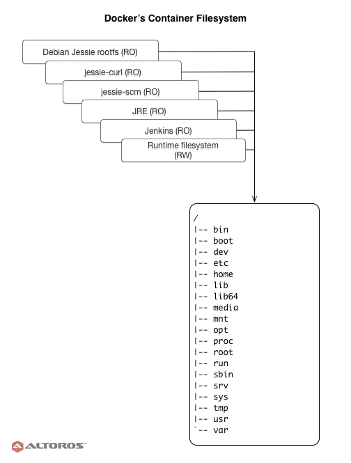 Cloud Foundry Containers: The Difference Between Warden, Docker, and Garden_warden garden docker ...
