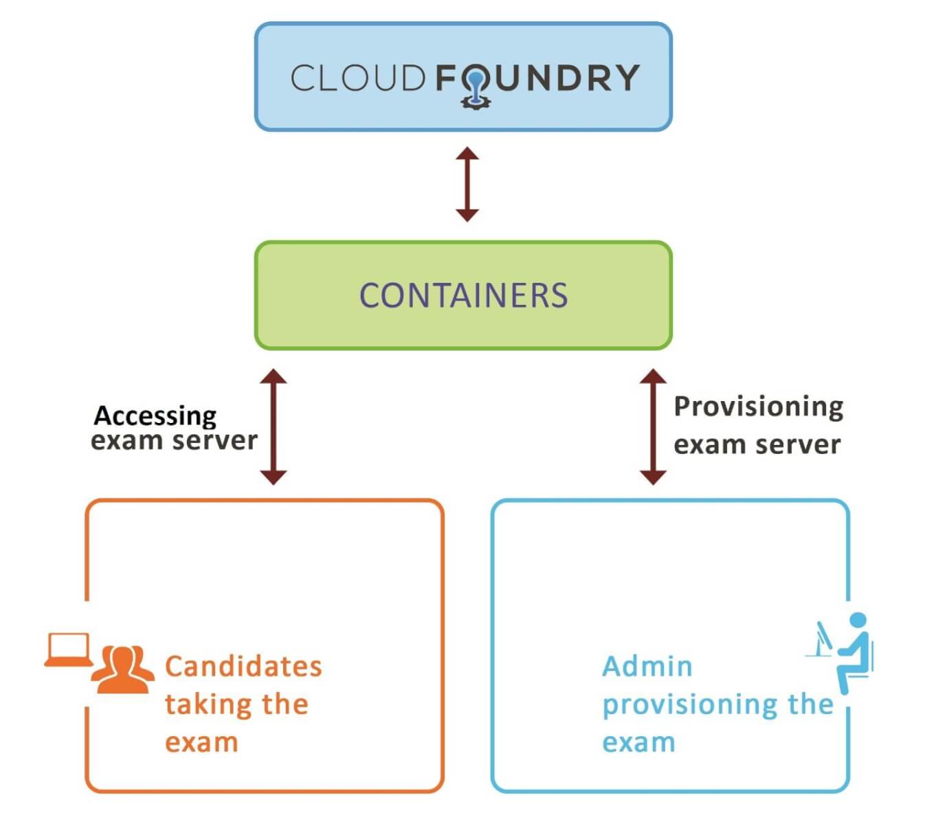 To Cloud Native & Beyond: The Journey to Build the Cloud Foundry ...