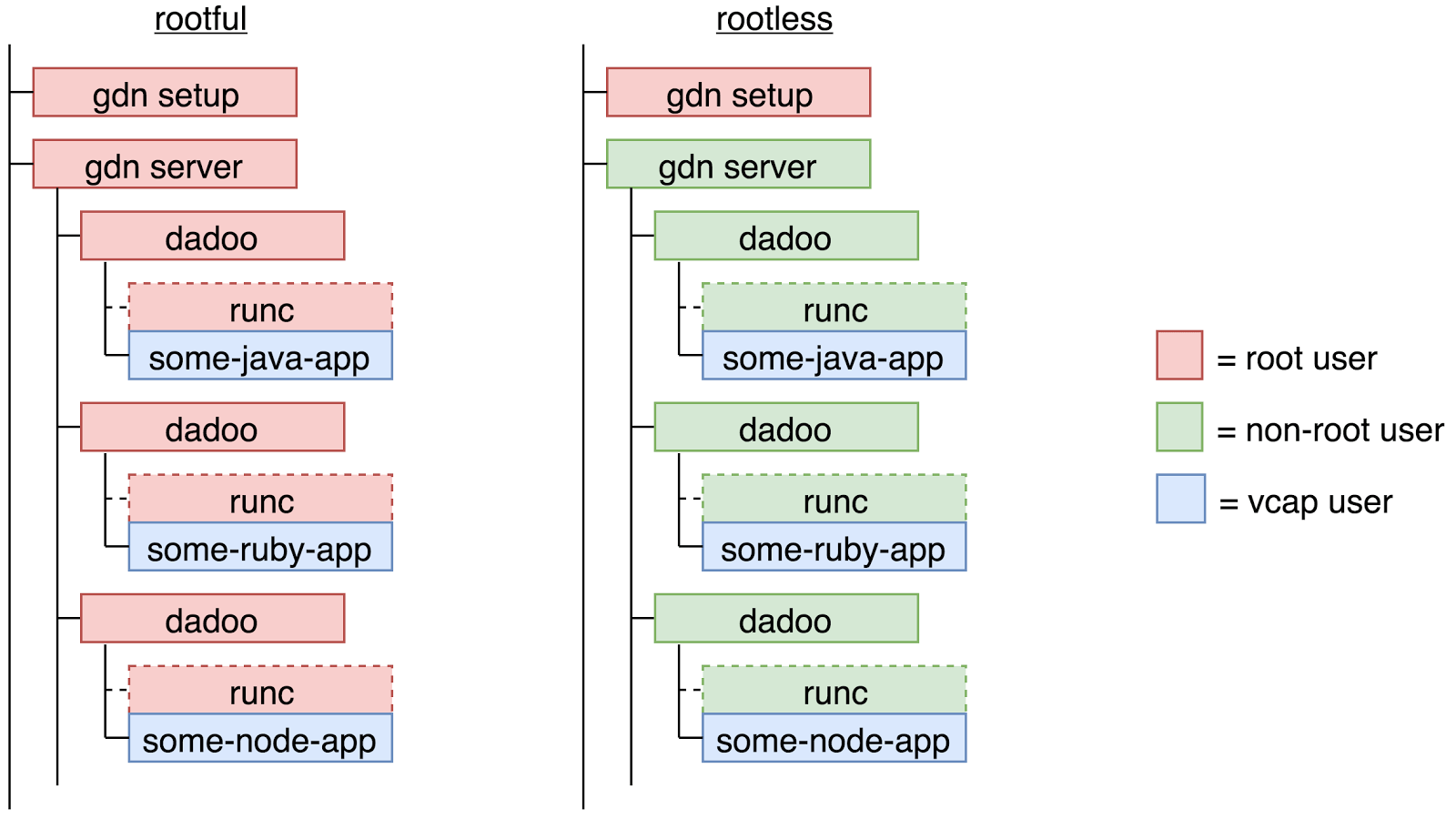 The Route To Rootless Containers