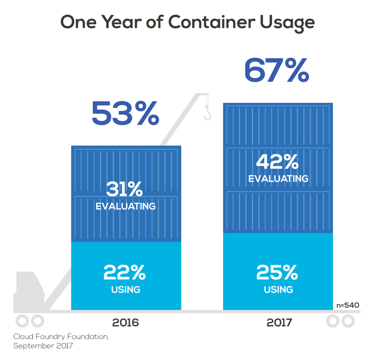 An Update on Containers in 2017: What the Research Shows | Cloud Foundry