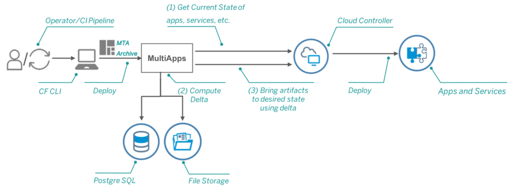 How to Accelerate Deployment of Distributed Cloud Applications