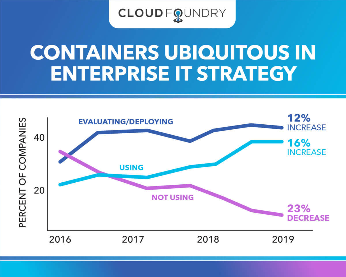 The Rise and...Rise of Containers: Why They’re Here to Stay | Cloud Foundry