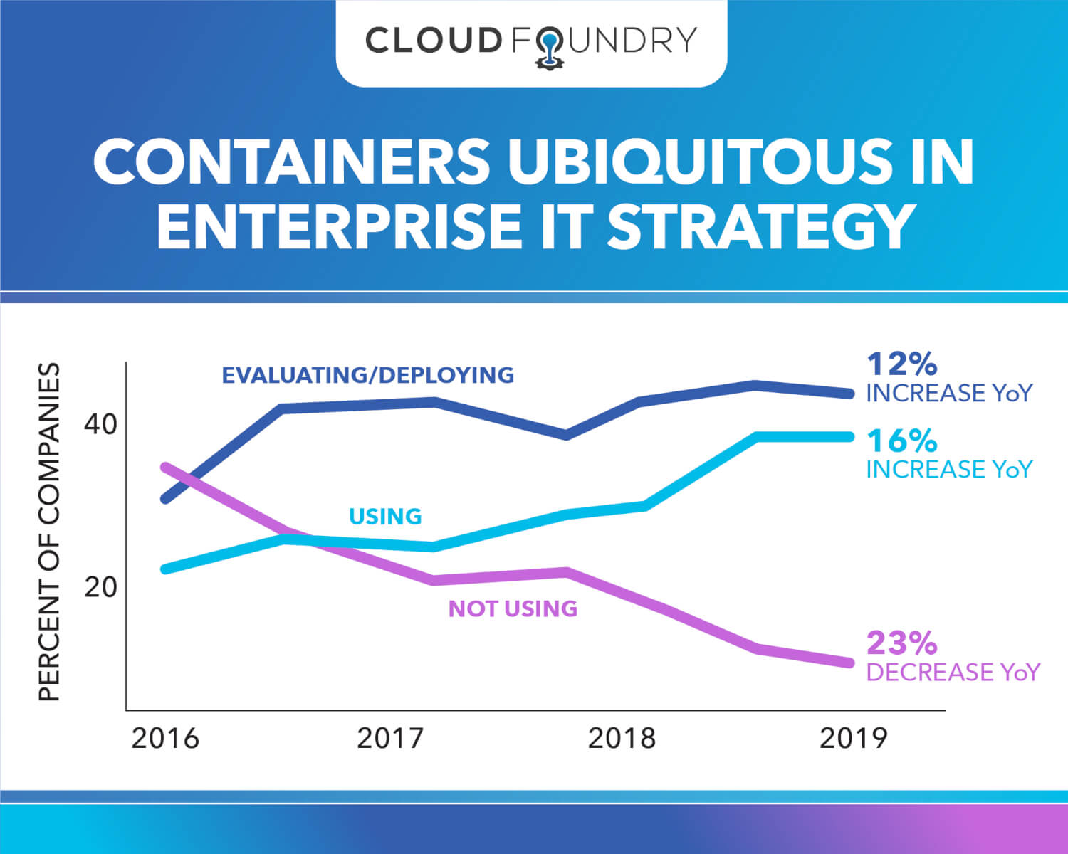 The Rise and...Rise of Containers: Why They’re Here to Stay | Cloud Foundry