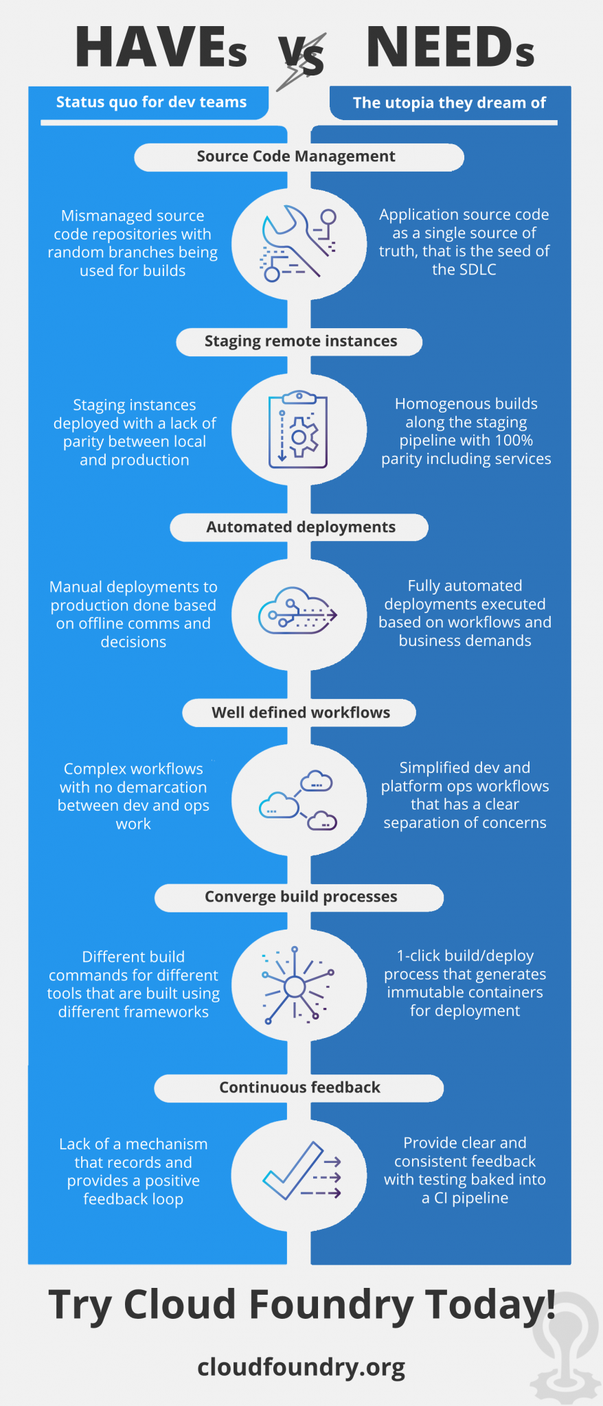 [Infographic] Haves vs. Needs on Dev Teams | Cloud Foundry