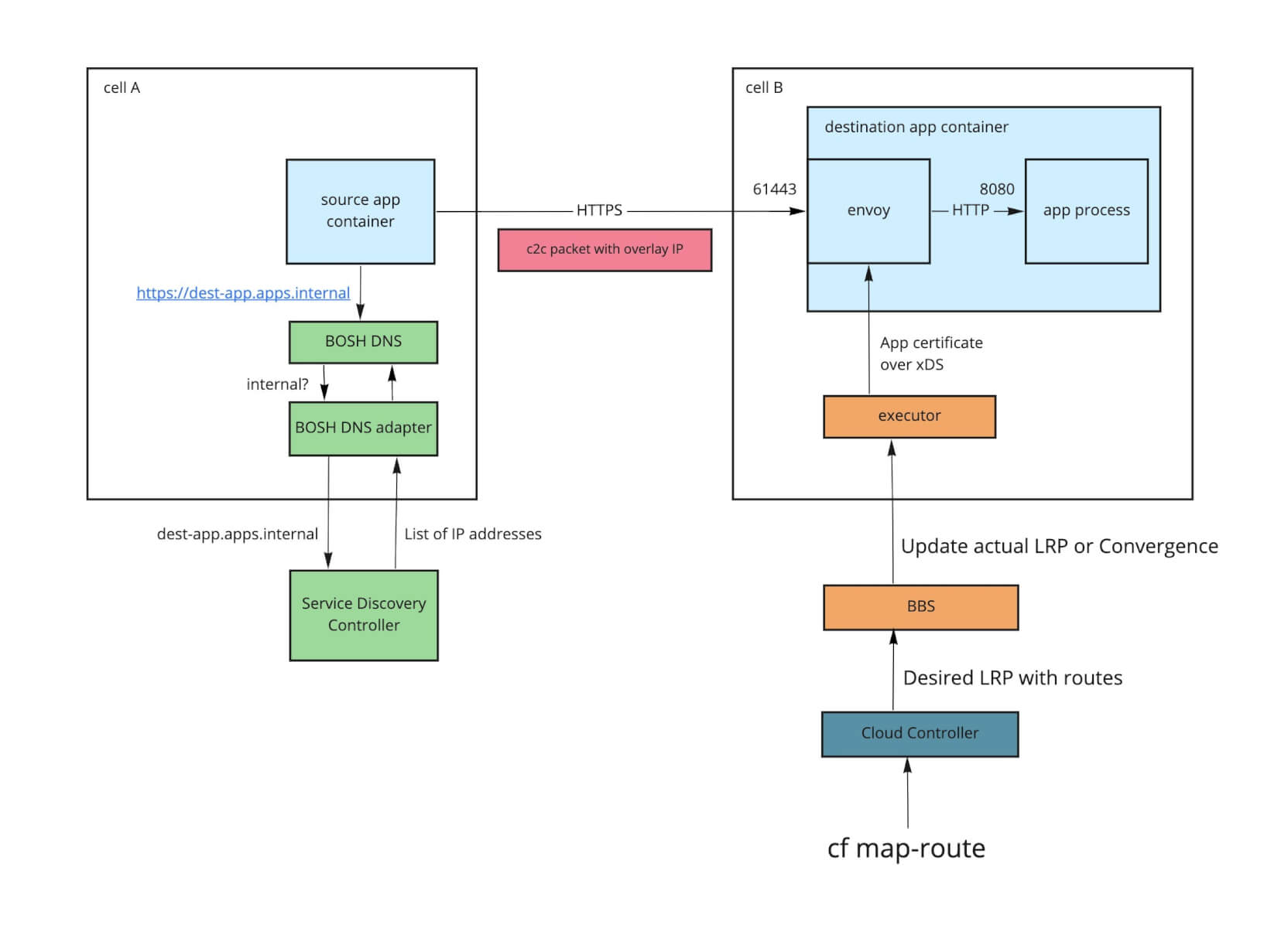 How To Secure Container To Container Networking With Tls 9203