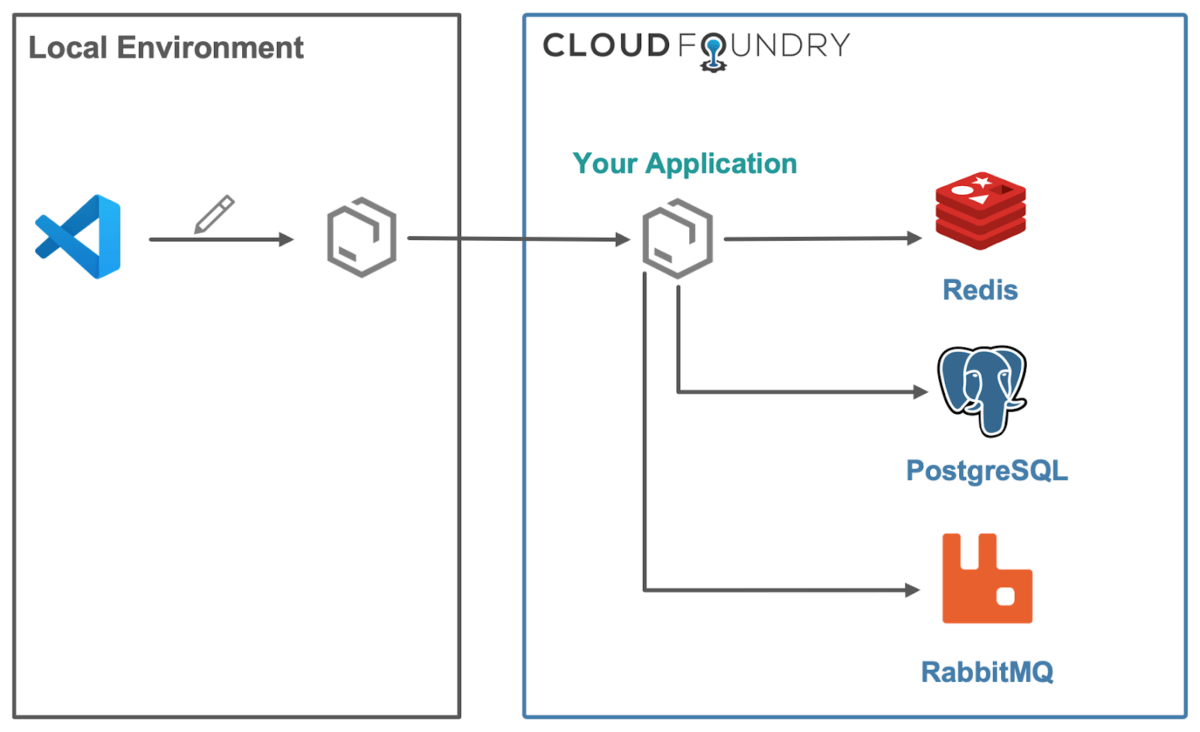 How To Connect Vs Code To Cloud Foundry Application Runtime Cloud Foundry